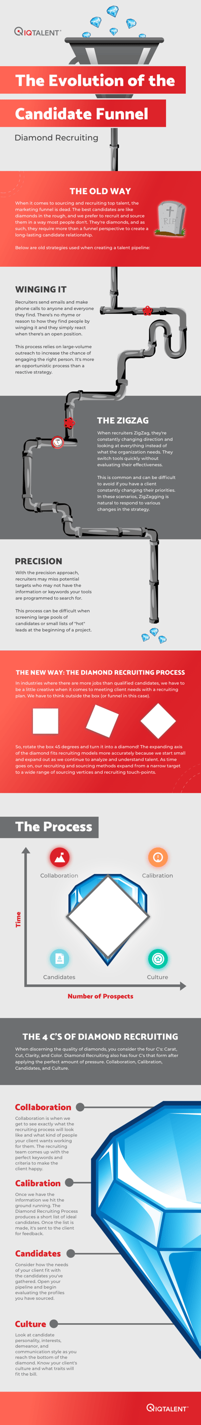 The Evolution of the Candidate Selection Process: Diamond Recruiting ...